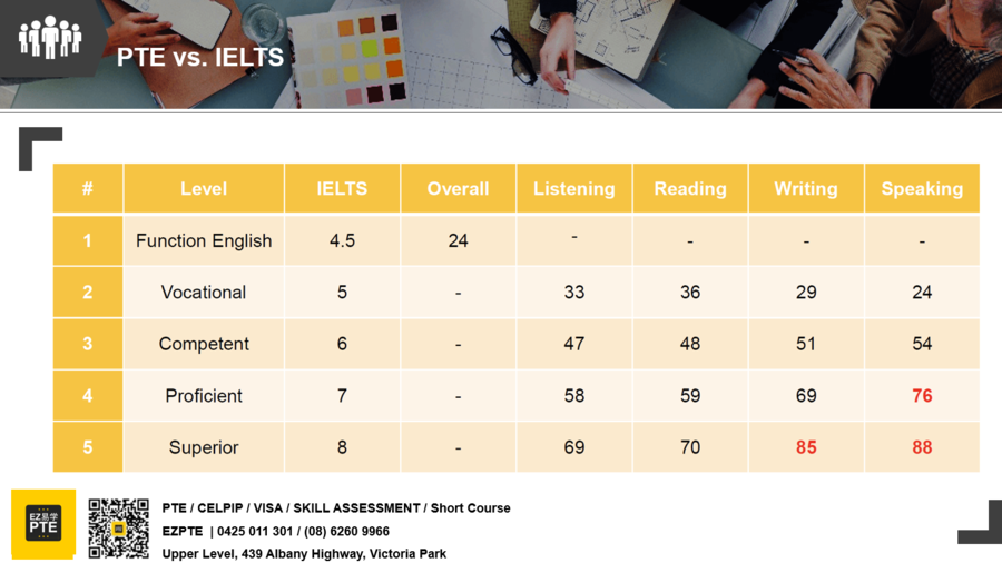 EZPTE | Professional PTE Training in Perth