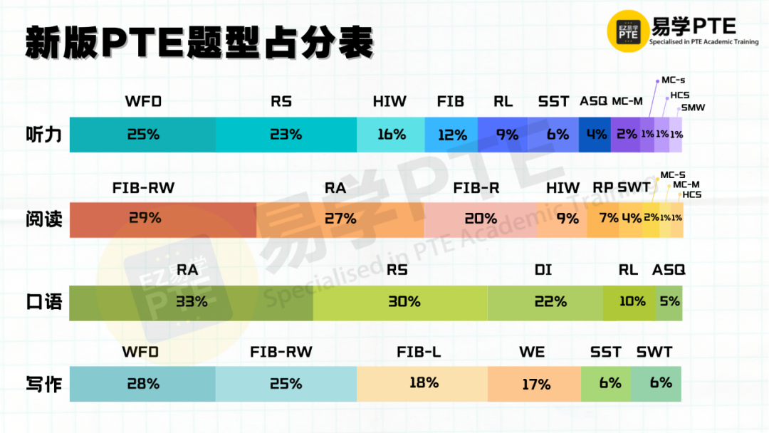 【备考攻略】PTE超全各题型占分比出炉！高效备考划重点！！教你轻松拿下PTE！ - 易学PTE | 专注于PTE Academic培训